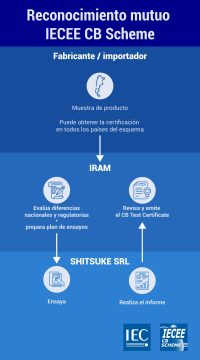 Ensayos para Certificación CB Scheme – Shitsuke